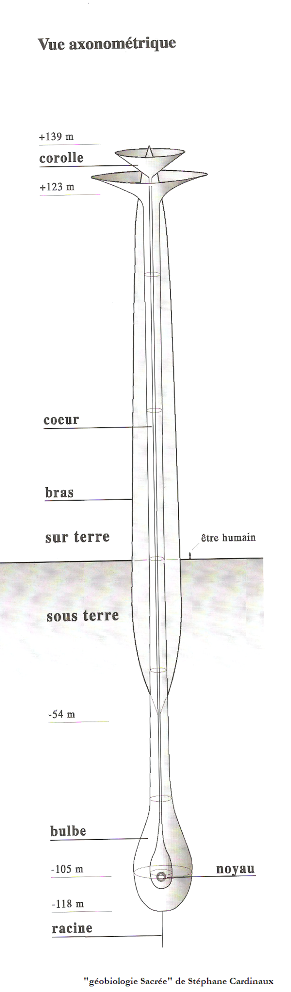 Cheminées Cosmo-Telluriques et reliance à SOI - Samuel DESHOUX / CIEL-ETHER